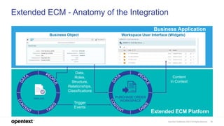 OpenText ECM - Connecting Content to your Digital Business | PPTX