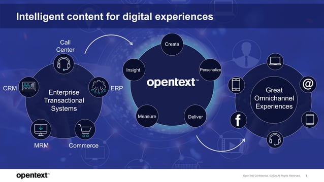 Connecting Salesforce CRM to OpenText Exstream | PPTX | Computer Software and Applications ...