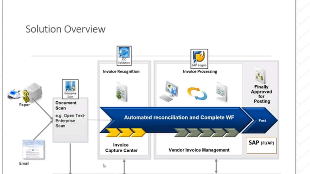 SAP Vim(Vendor Invoice management) Opentext
