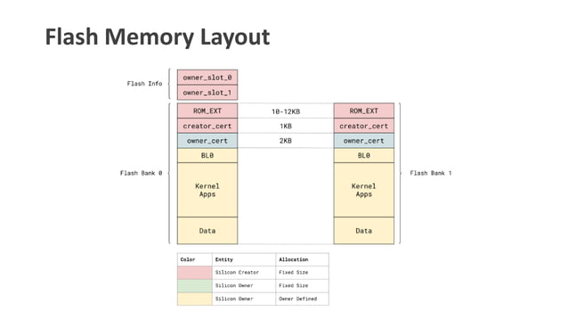 Opentitan MaskROM boot flow introduction | PDF | Operating Systems | Computer Software and ...