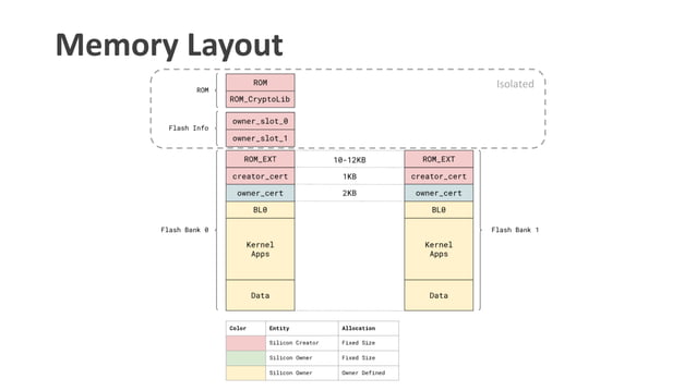 Introduction of Opentitan security model | PDF | Operating Systems | Computer Software and ...