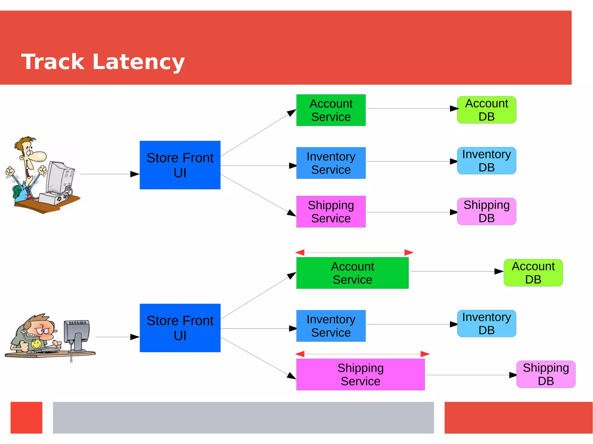 Tracing Micro Services with OpenTracing | PDF | Computing | Technology ...