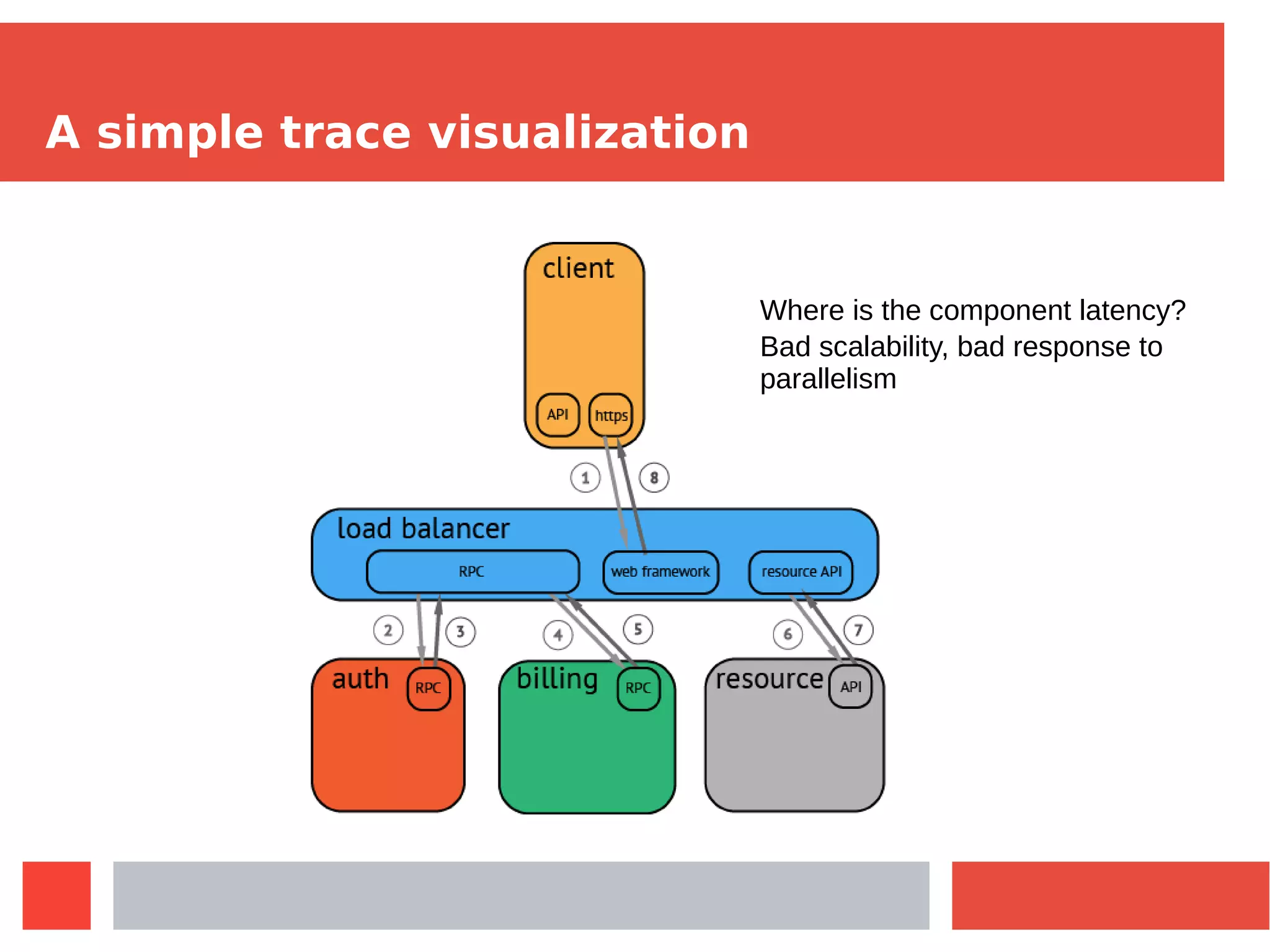 Tracing Micro Services with OpenTracing | PDF | Computing | Technology ...