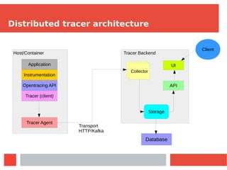 Tracing Micro Services with OpenTracing | PPT