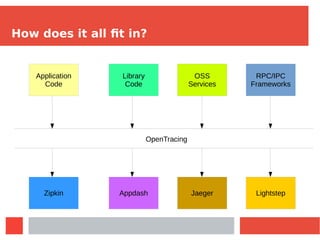 Tracing Micro Services with OpenTracing | PPT