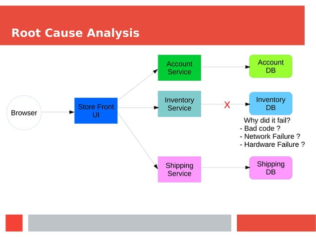 Tracing Micro Services with OpenTracing | PDF | Computing | Technology ...