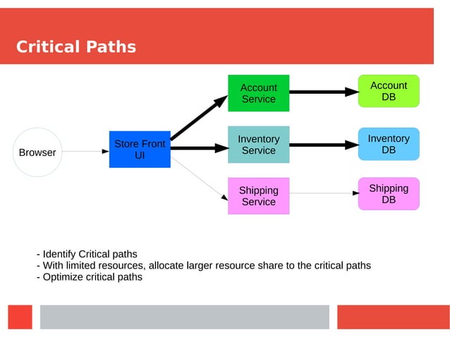 Tracing Micro Services with OpenTracing | PDF | Computing | Technology ...