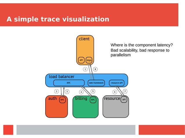 Tracing Micro Services with OpenTracing | PDF | Computing | Technology ...