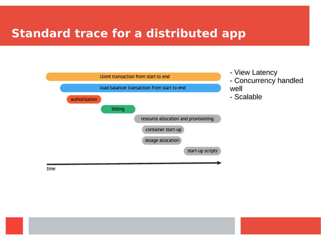 Tracing Micro Services with OpenTracing | PDF | Computing | Technology ...