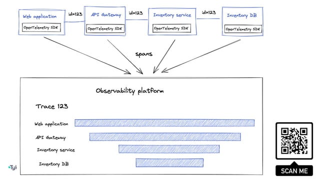 Migrating from OpenTracing to OpenTelemetry - Kubernetes Community Days ...
