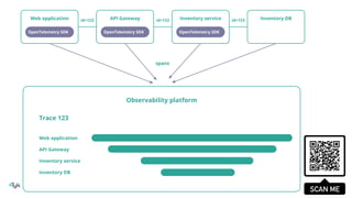 Migrating from OpenTracing to OpenTelemetry - Kubernetes Community Days ...