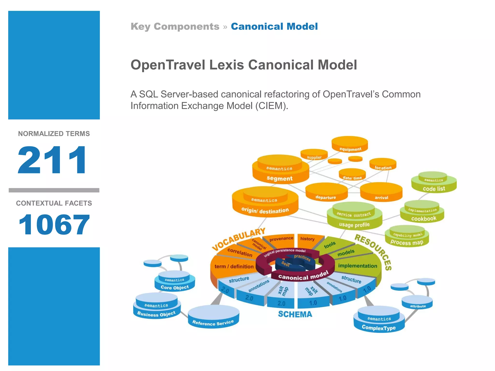 OpenTravel Model-Driven Schema at IATA | PDF