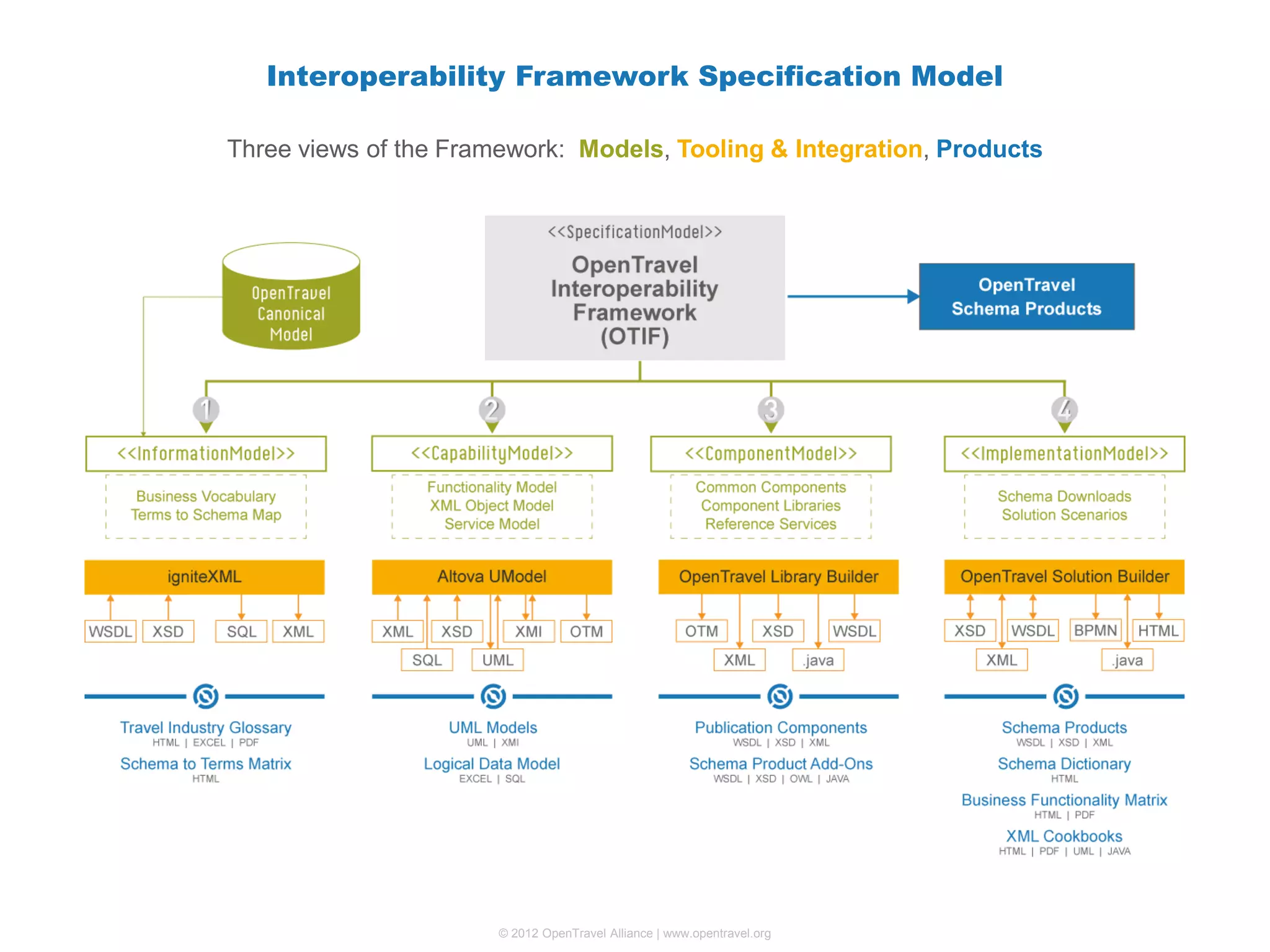 OpenTravel Model-Driven Schema at IATA | PDF