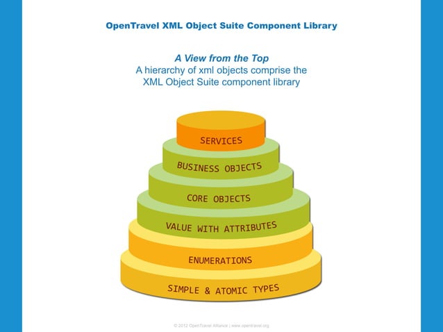 OpenTravel Model-Driven Schema at IATA | PDF | Databases | Computer Software and Applications