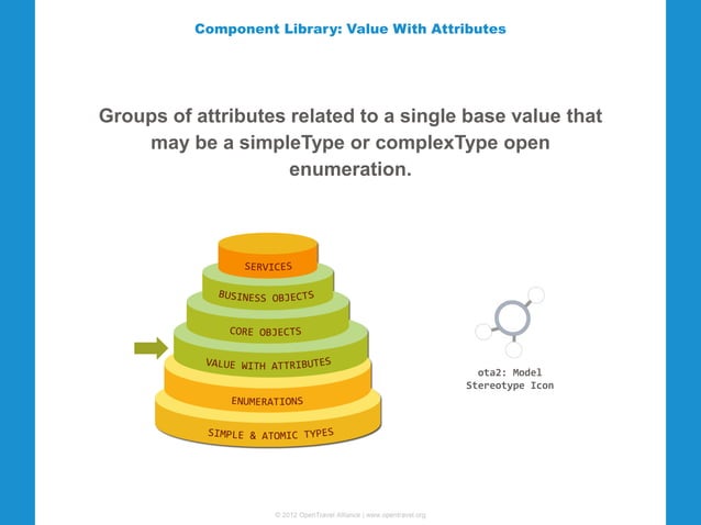 OpenTravel Model-Driven Schema at IATA | PDF | Databases | Computer Software and Applications