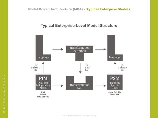 OpenTravel Model-Driven Schema at IATA | PDF | Databases | Computer Software and Applications
