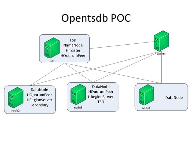 opentsdb in a real enviroment | PPTX