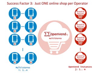 OpenVend for vending machines | PPT