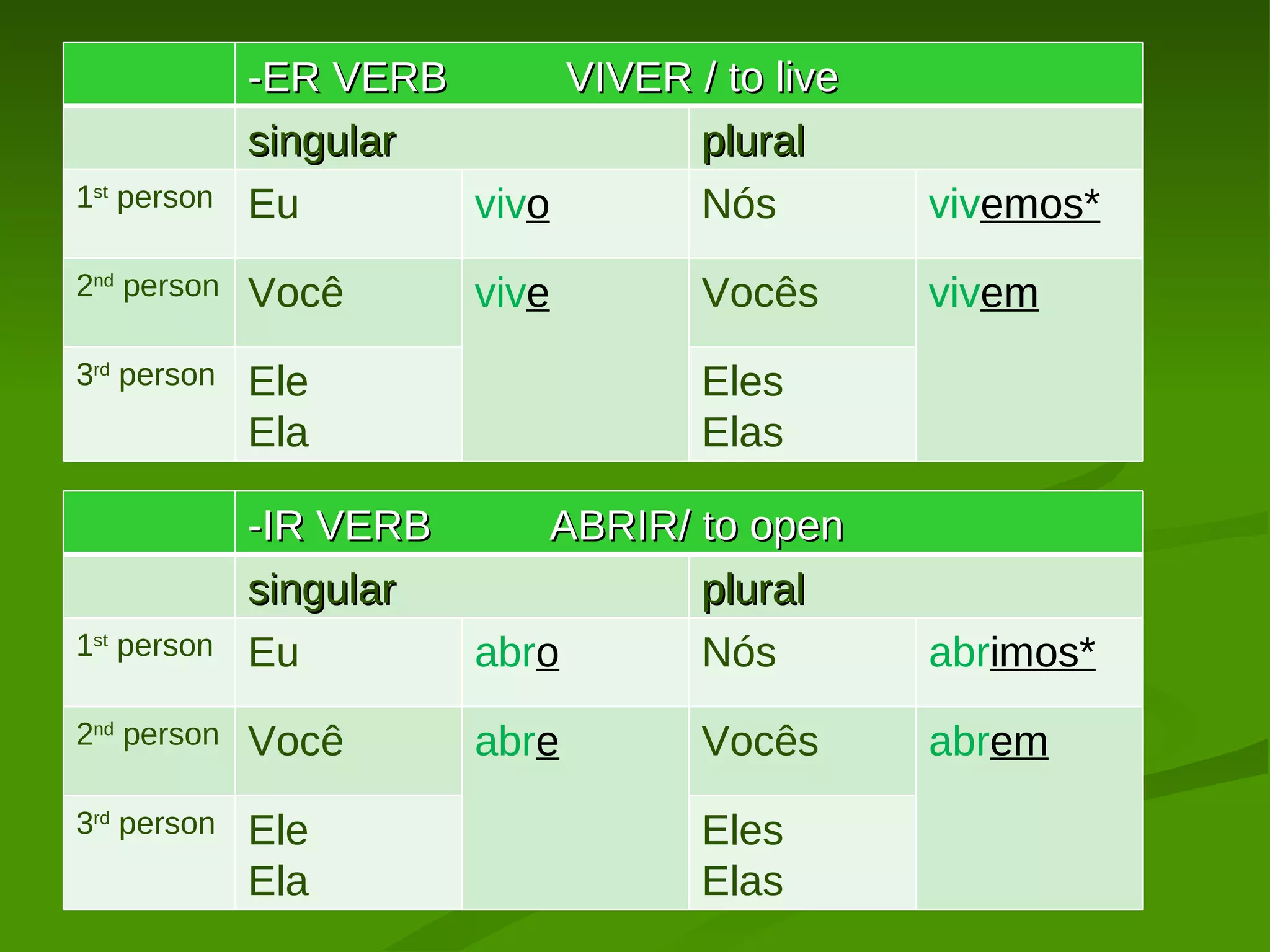 Present Tense Conjugations in Brazilian Portuguese -- Close and Open ...