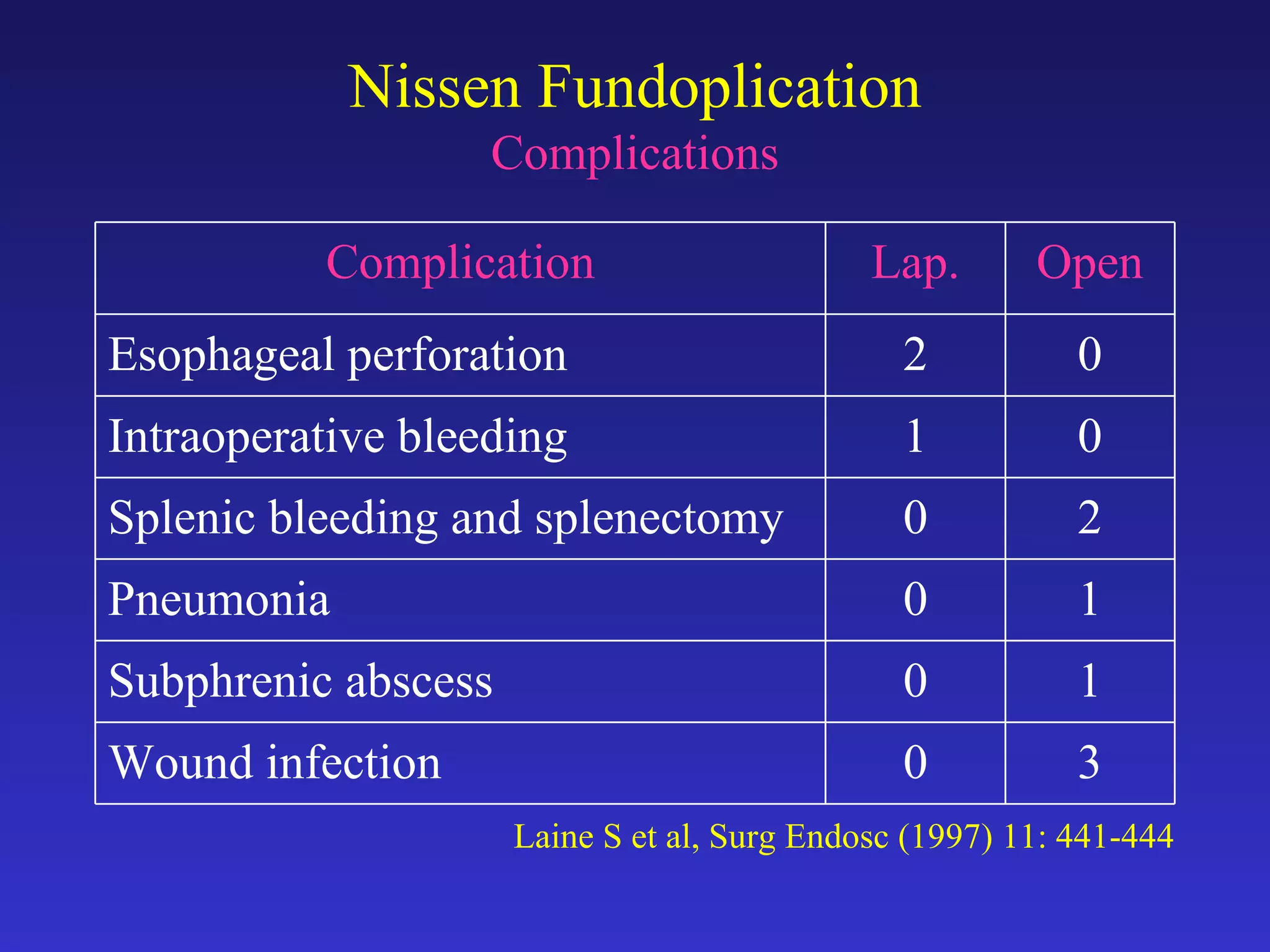 Open Versus Laparoscopic Surgery What is A Myth and What is Not! | PPT