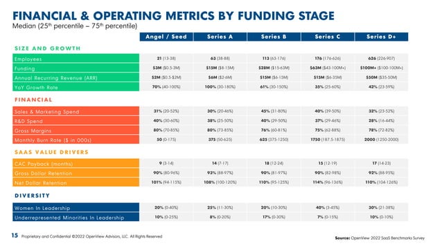 OpenView SaaS Benchmarks Report 2022 | PDF | Financial Industry ...