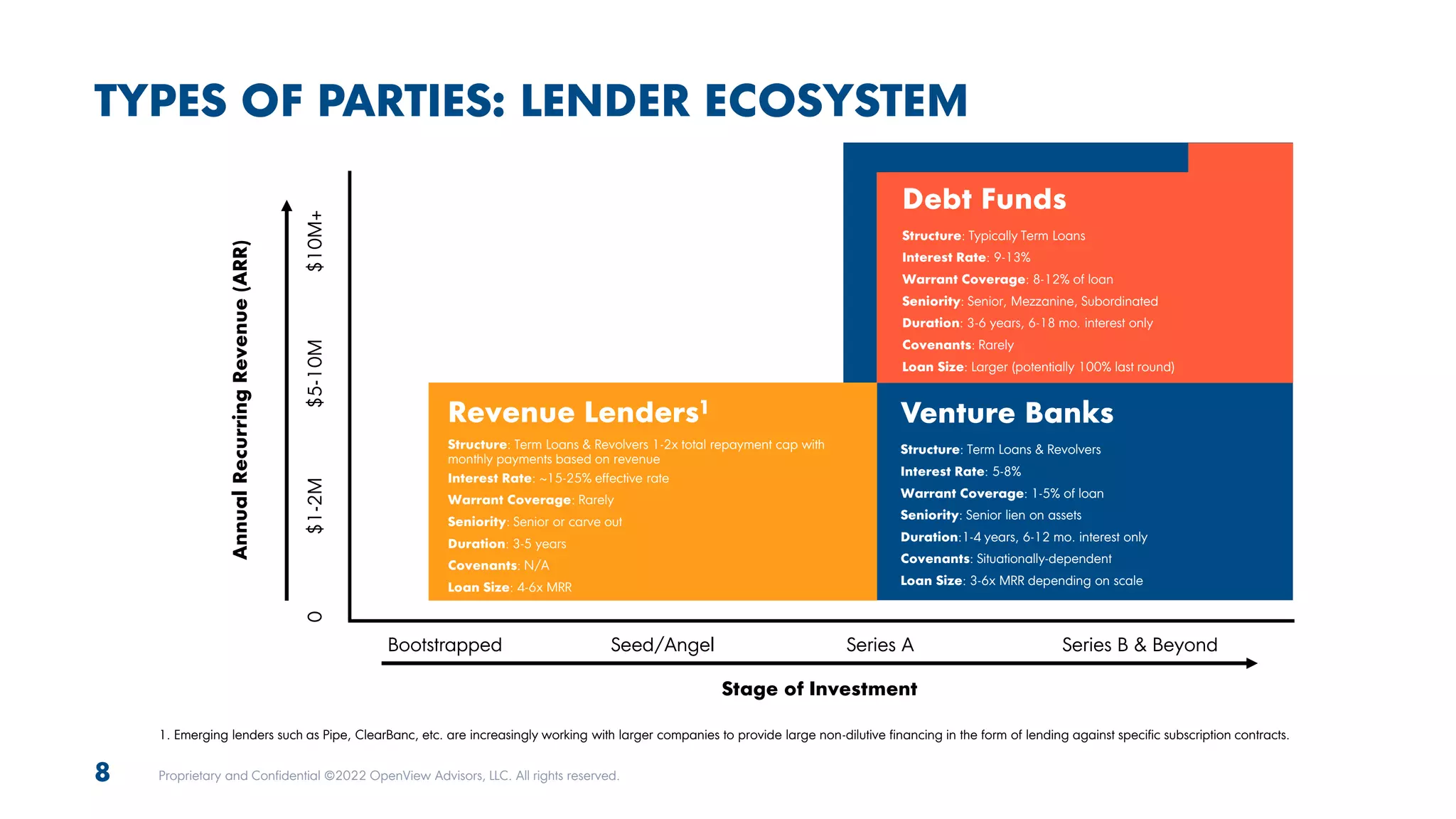 2022 Venture Debt Guide from OpenView | PDF