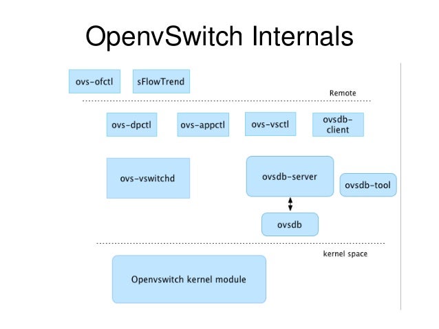 OpenvSwitch Deep Dive