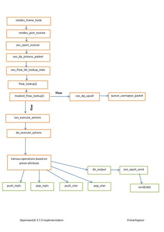 Open vswitch datapath implementation | PDF