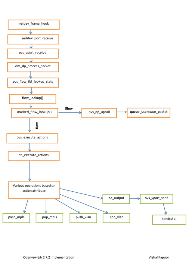 Open vswitch datapath implementation | PDF