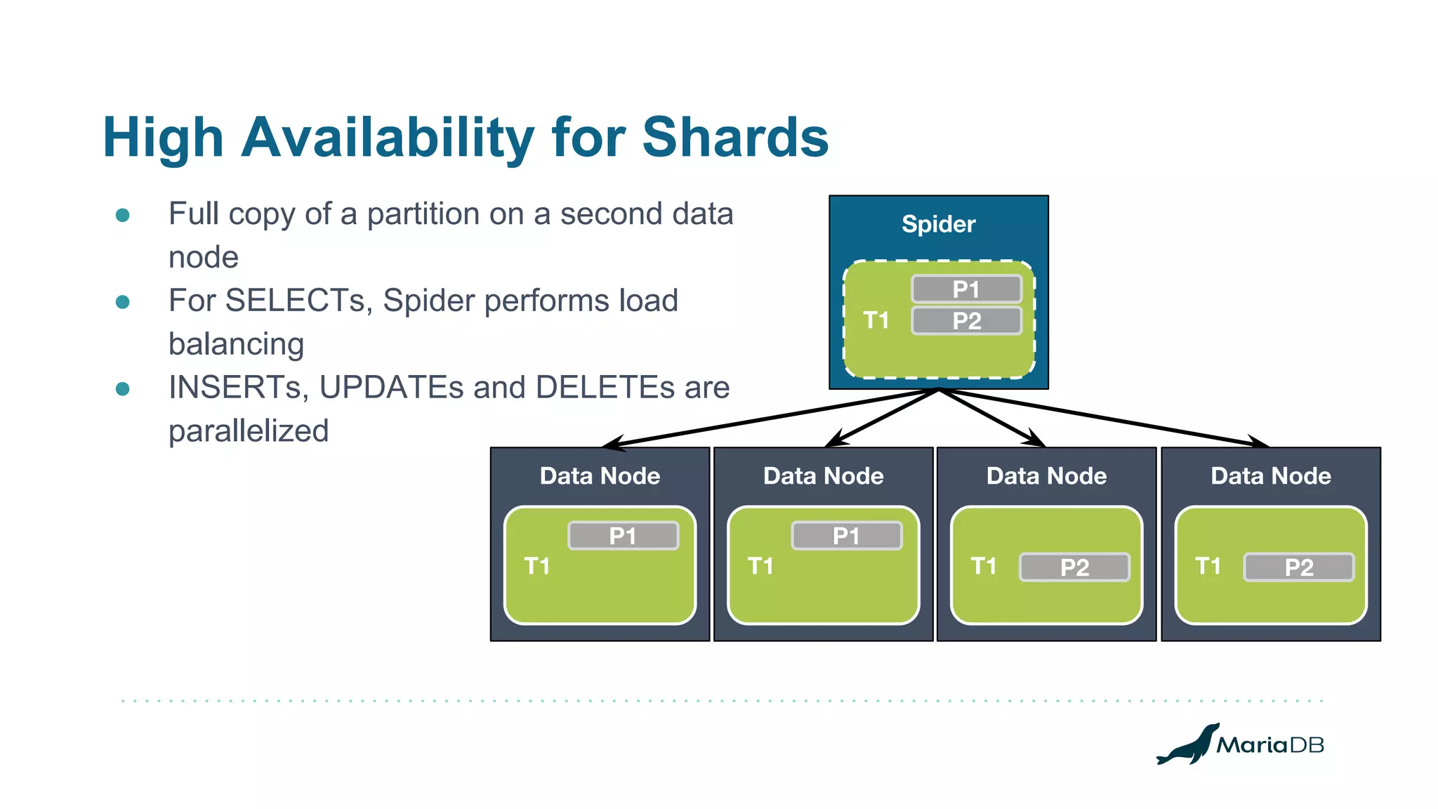 Transparent sharding with Spider: what's new and getting started | PDF