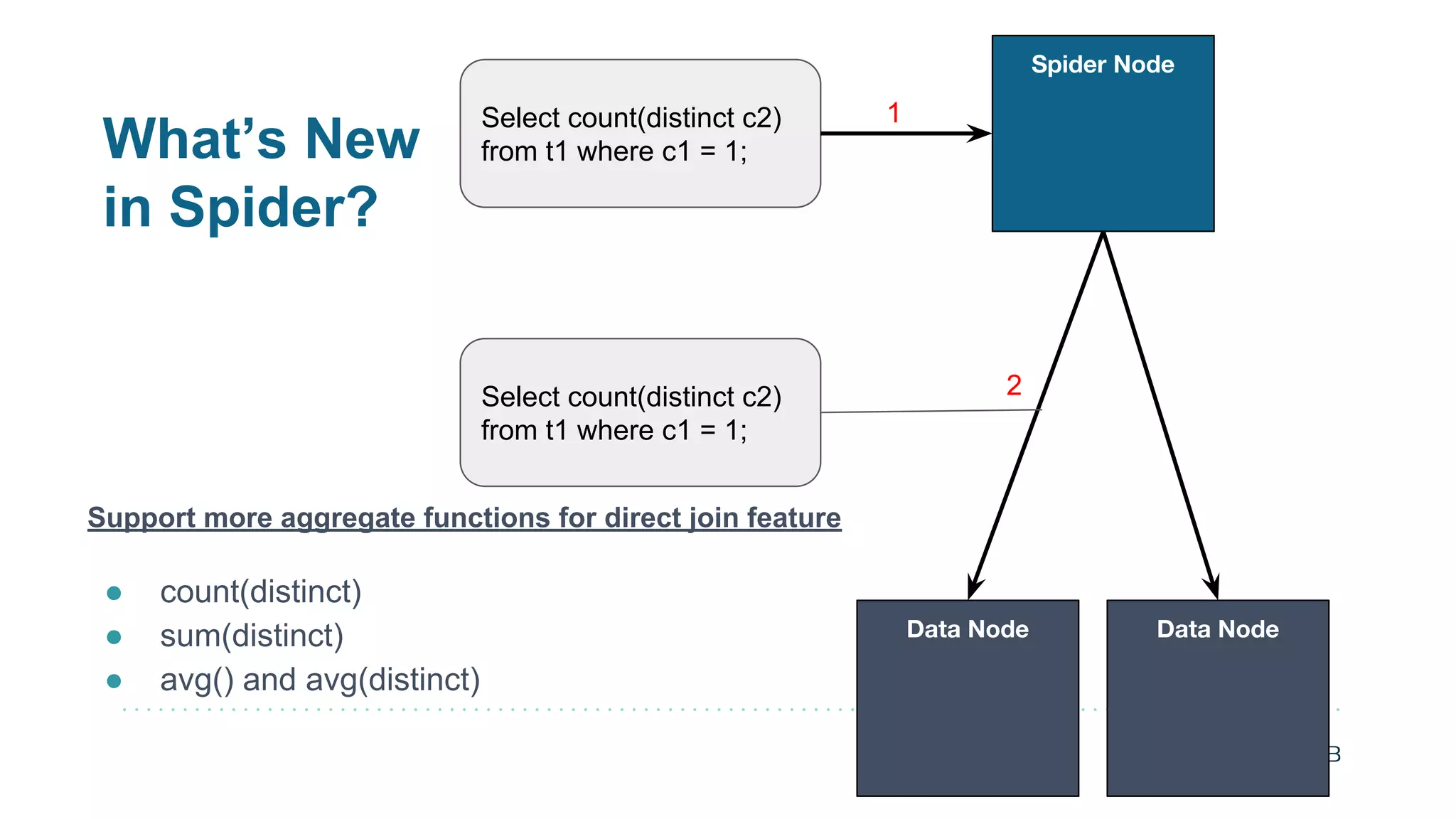 Transparent sharding with Spider: what's new and getting started | PDF