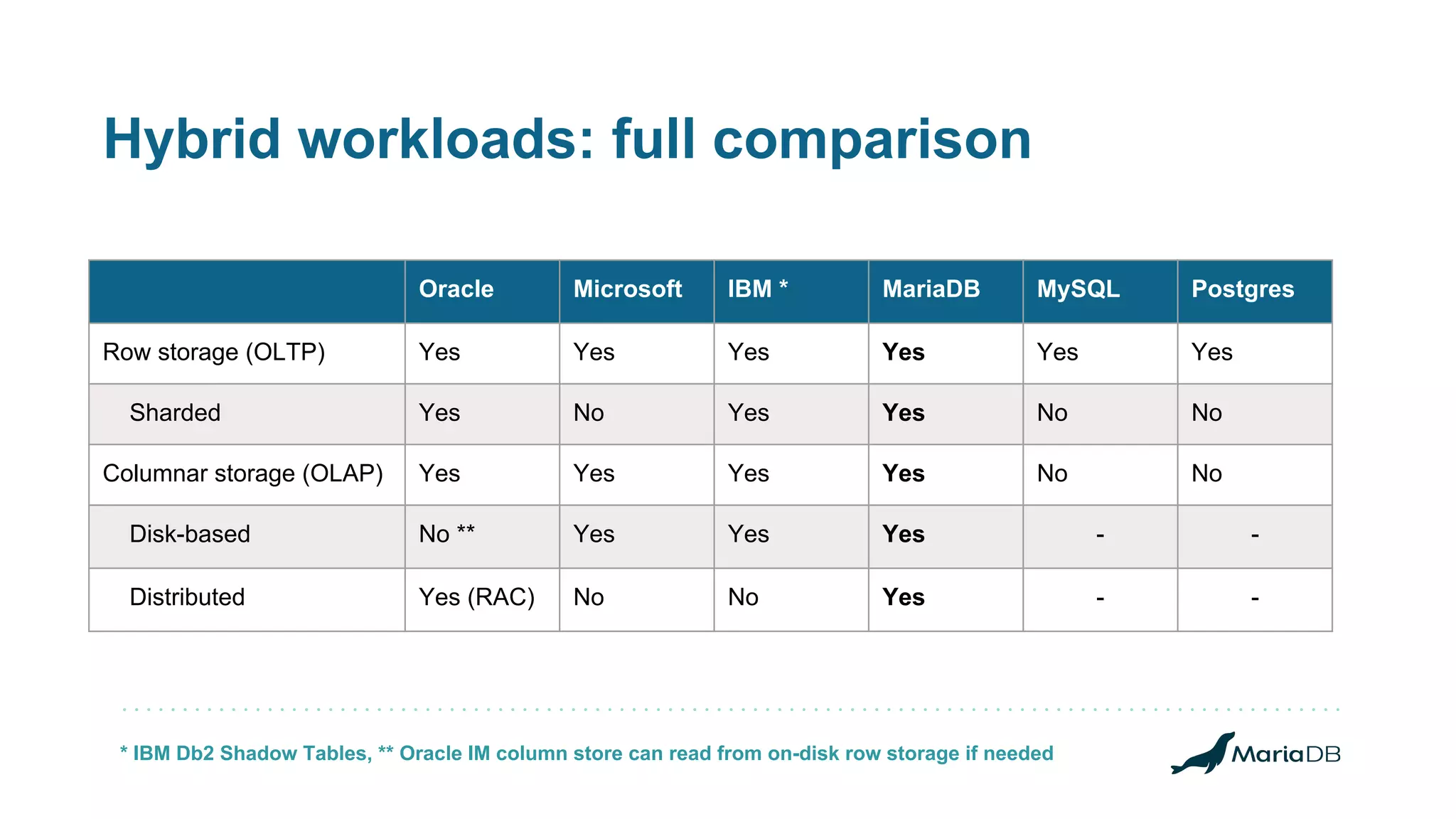 MariaDB Platform for hybrid transactional/analytical workloads | PPT
