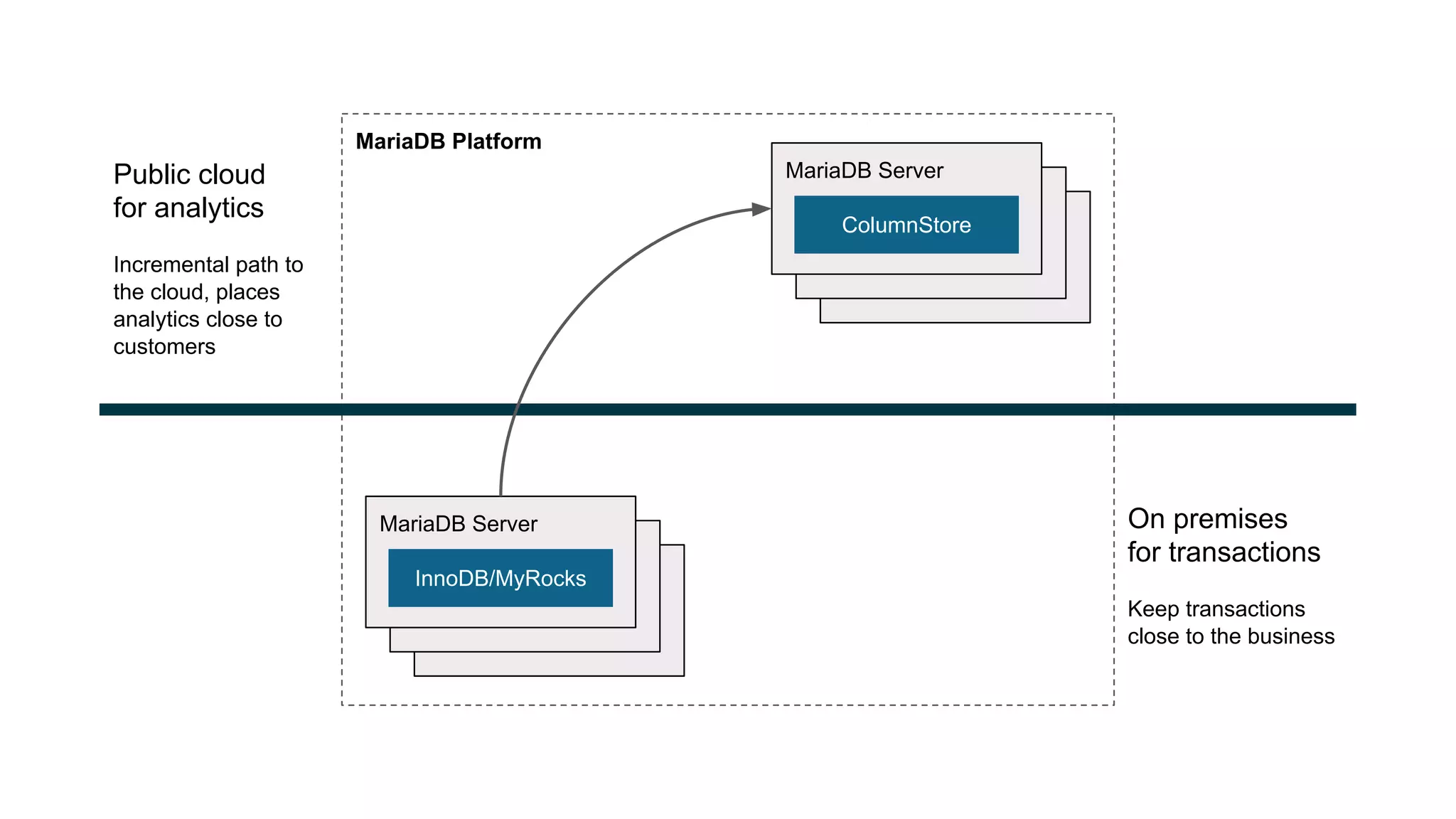 MariaDB Platform for hybrid transactional/analytical workloads | PDF ...