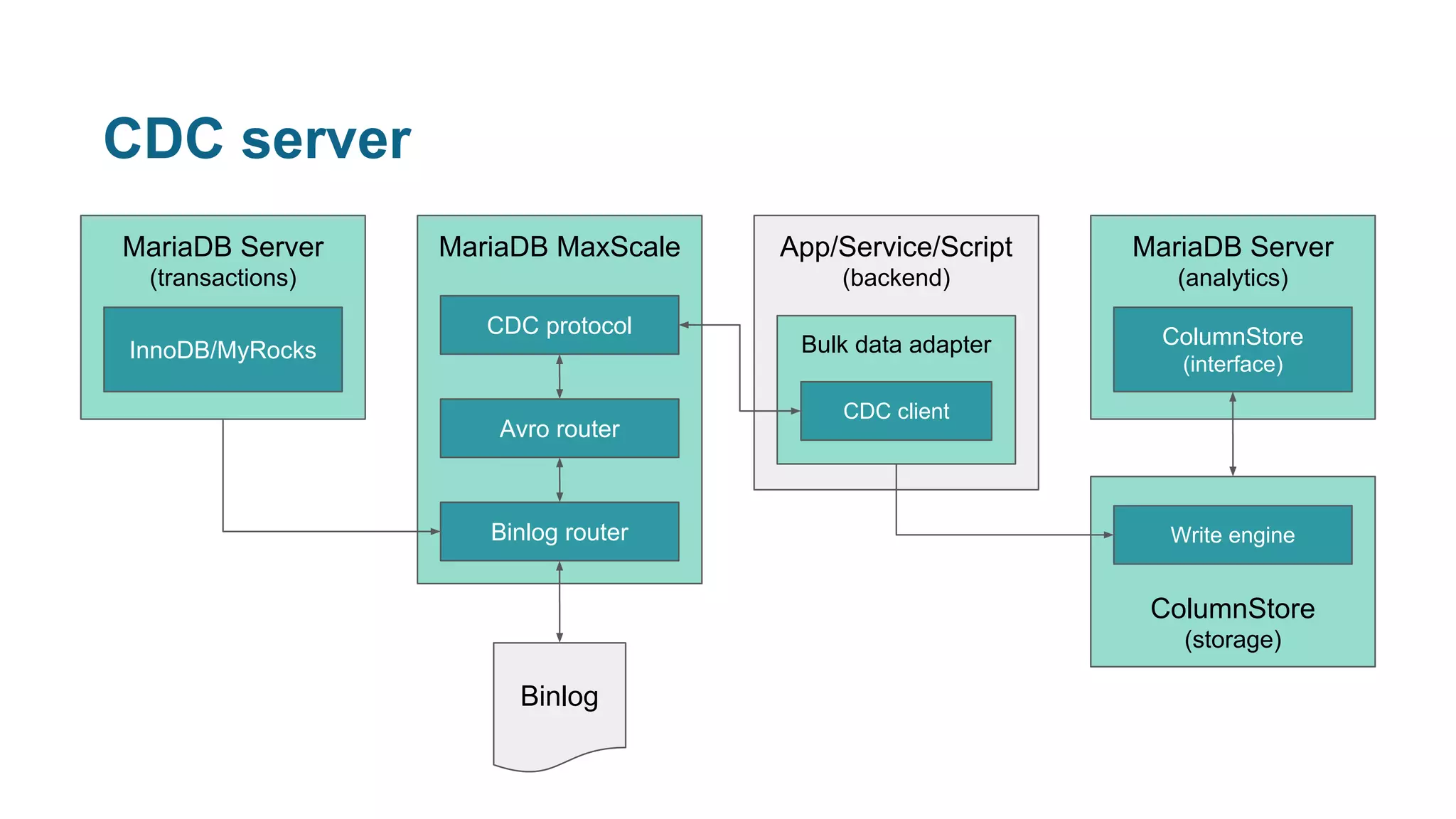 MariaDB Platform for hybrid transactional/analytical workloads | PDF | Databases | Computer ...