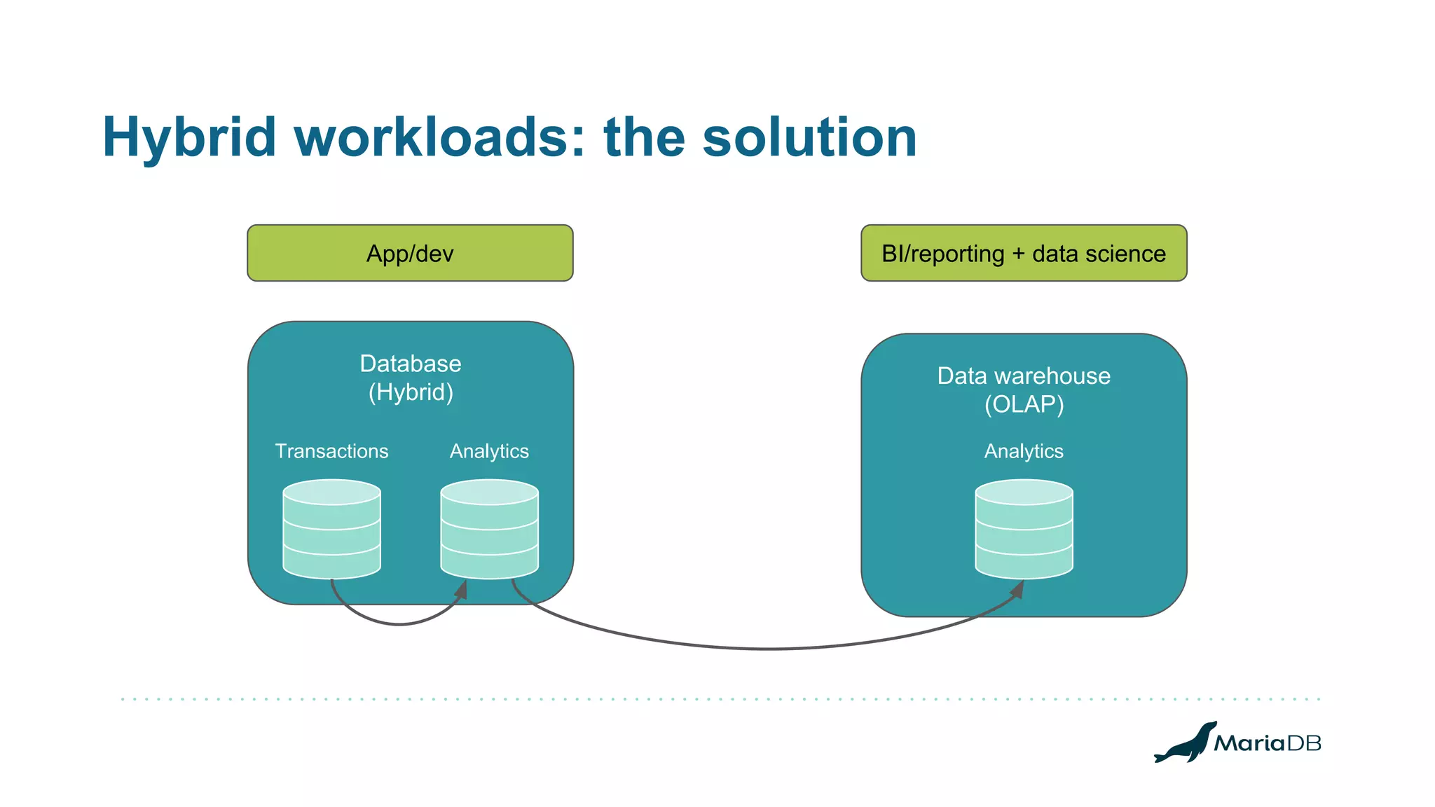 MariaDB Platform for hybrid transactional/analytical workloads | PPT