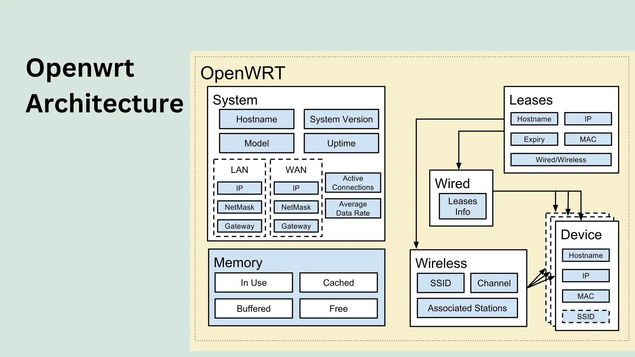 Empower Your Networking Architecture: OpenWRT Solutions | PDF