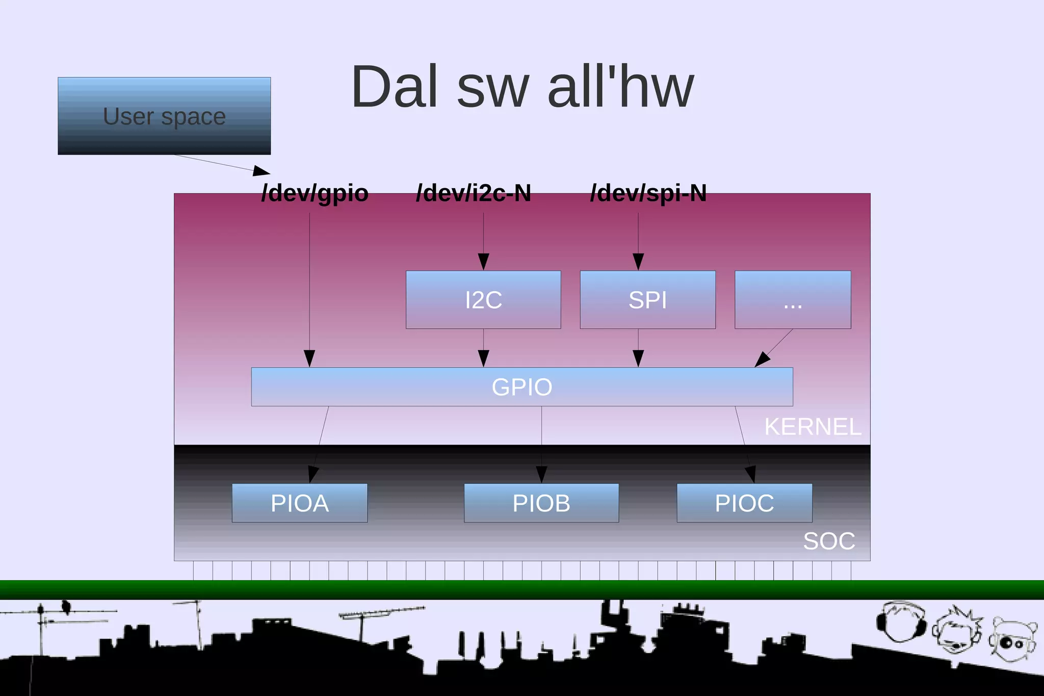 Openwrt, linux e GPIO al LinuxDay 2010 Roma | PPT