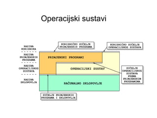Operacijski Sustavi - Osnove | PPT