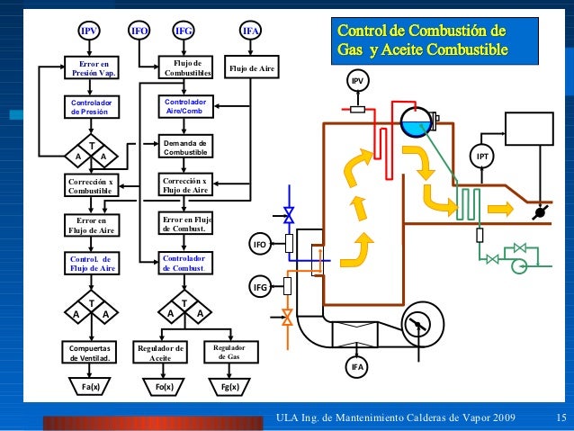 Operación y mantenimiento de calderas 2009