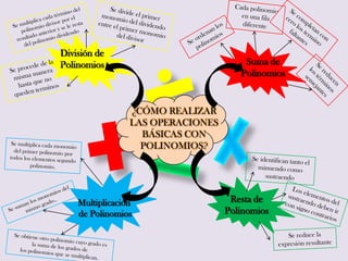 Operaciones básicas con poliomios | PPTX