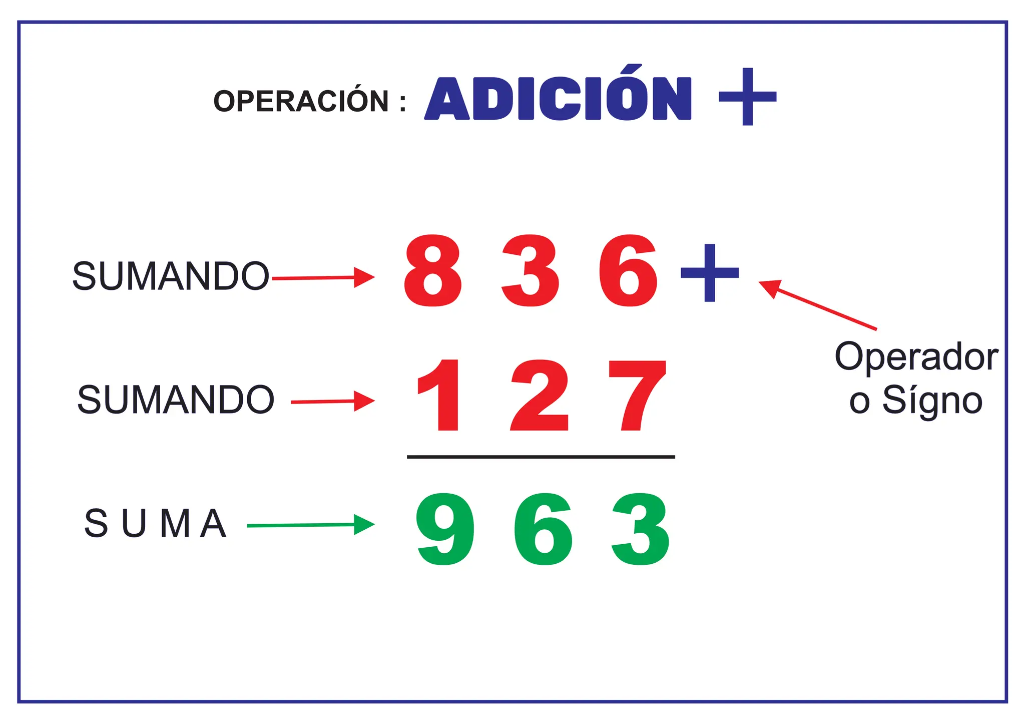 Partes de la operación de la Adición y Aritmética | PDF