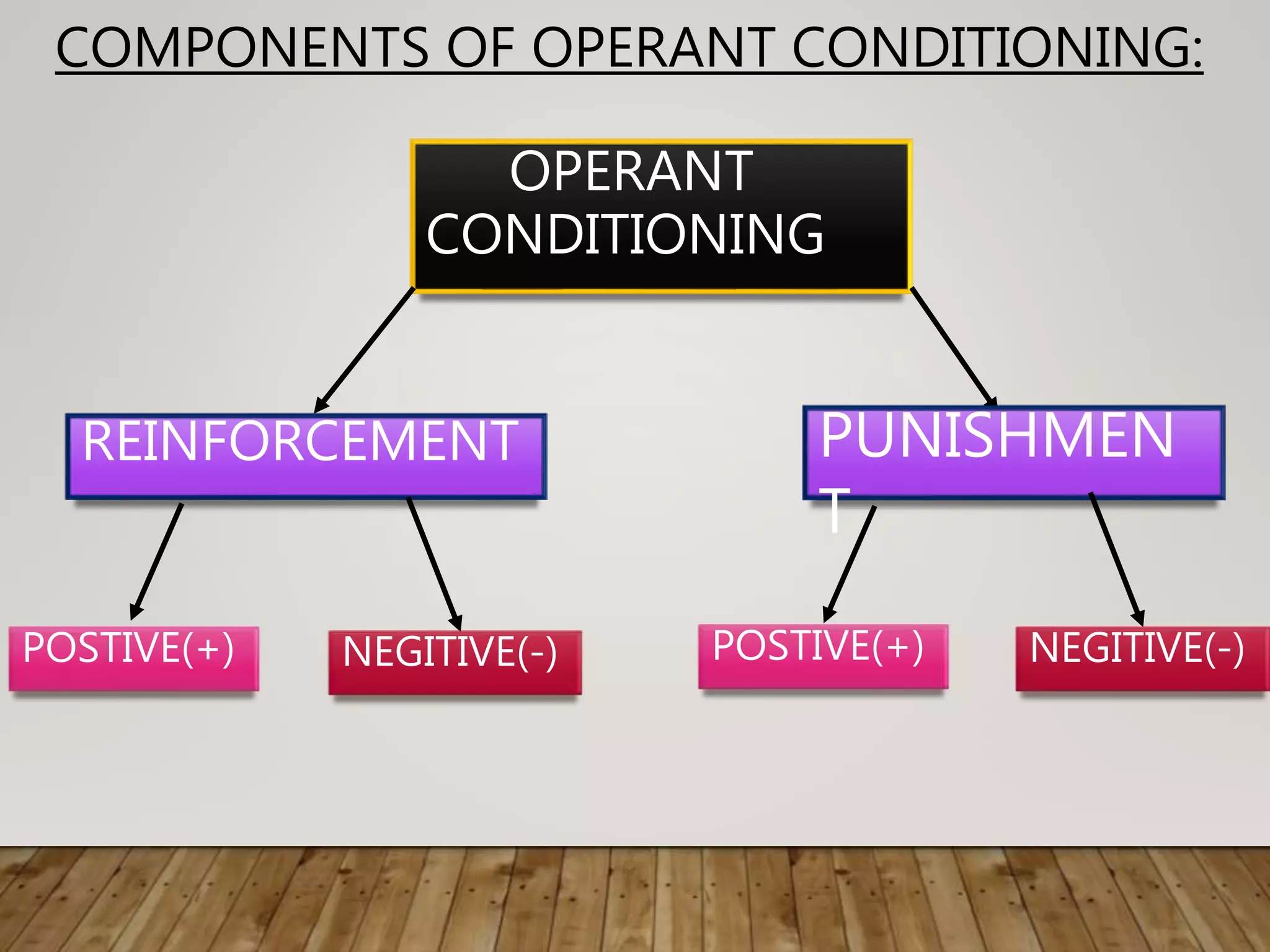 Operant conditioning | PPTX