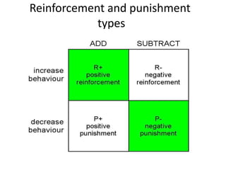 Operant conditioning | PPT