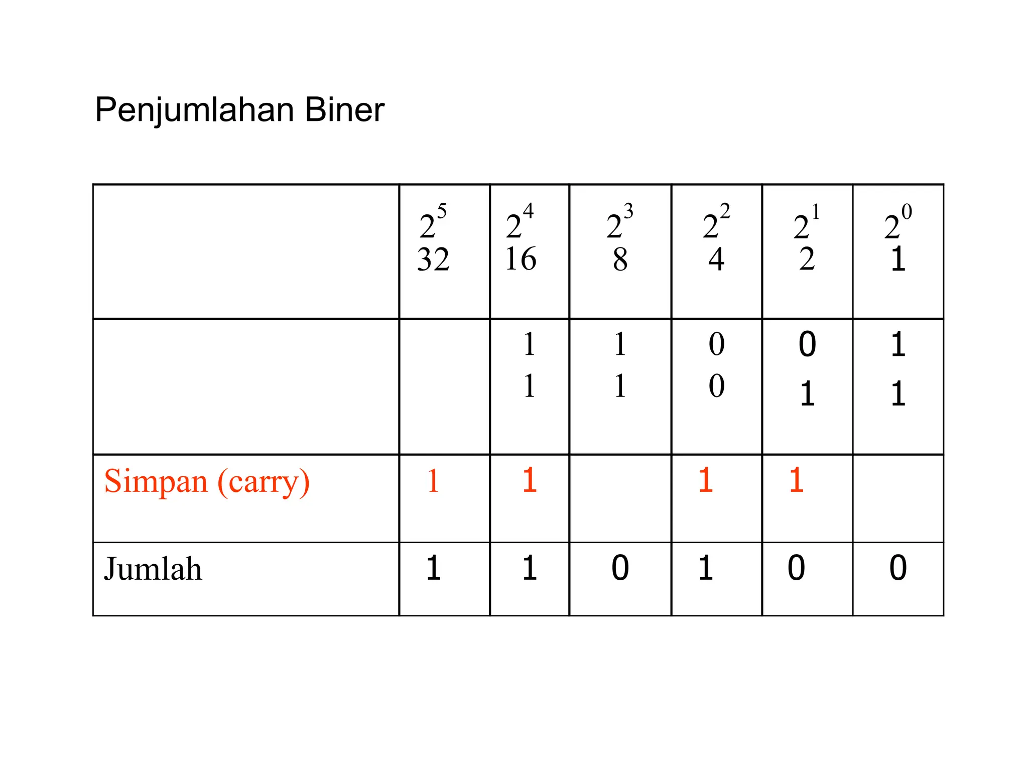 Operasi Aritmetika Sistem Bilangan Biner.pdf