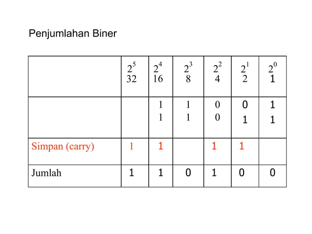 Operasi Aritmetika Sistem Bilangan Biner.pdf