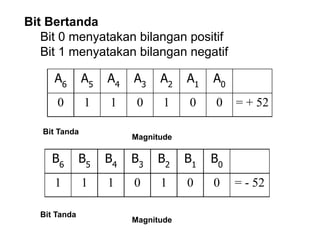 Operasi Aritmetika Sistem Bilangan Biner.pdf