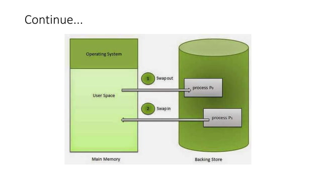 Operating system memory management | PPTX