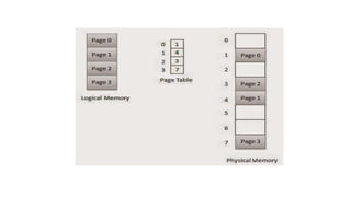 Operating system memory management | PPTX