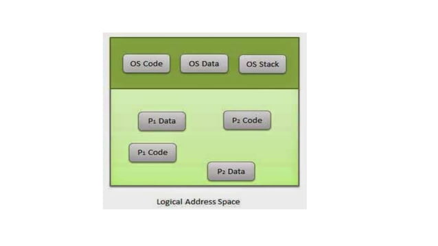 Operating system memory management | PPTX