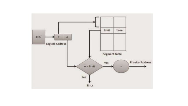 Operating system memory management | PPTX